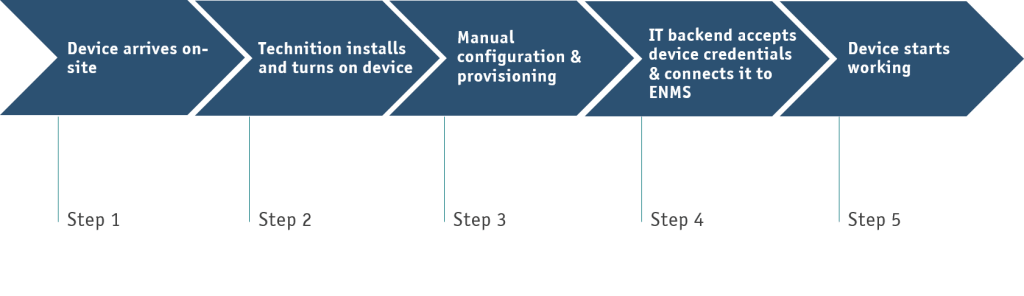 Zero-Touch Onboarding Solution - StableNet® Blog Zero-Touch Onboarding Solution - StableNet® Blog