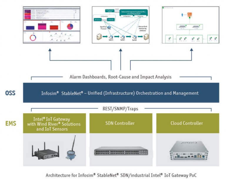 Network & Intel IoT Gateway Management | StableNet® PoC