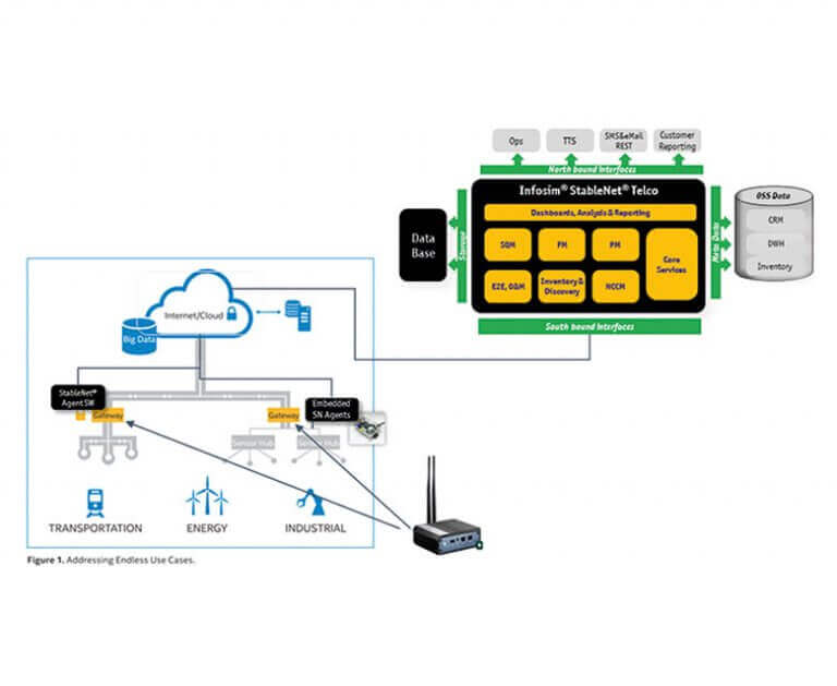 Network & Intel IoT Gateway Management | StableNet® PoC