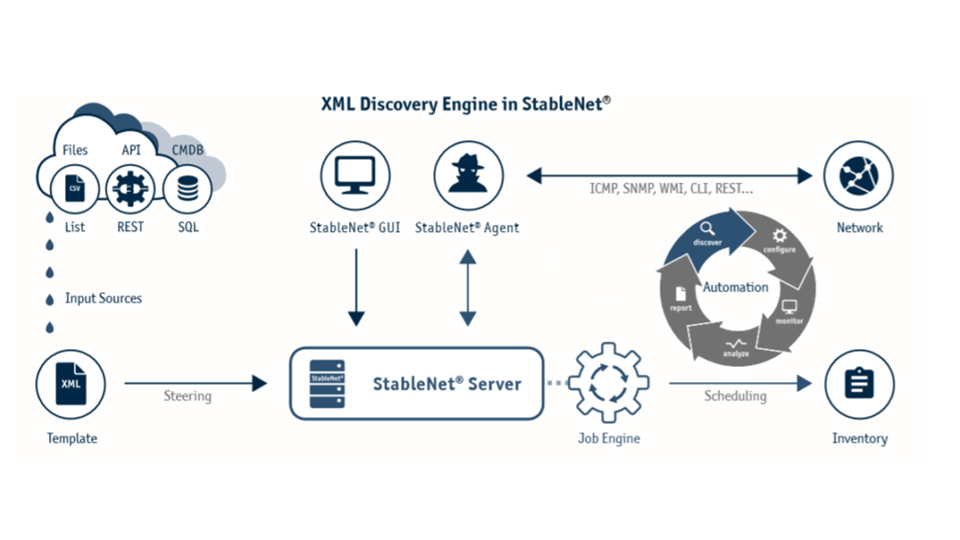 Unified Service Visualization - Use Case - StableNet by Infosim