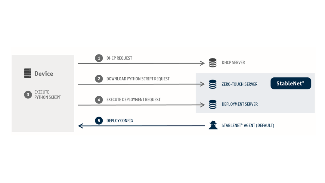 StableNet® Config Generator - Zero Touch Automation