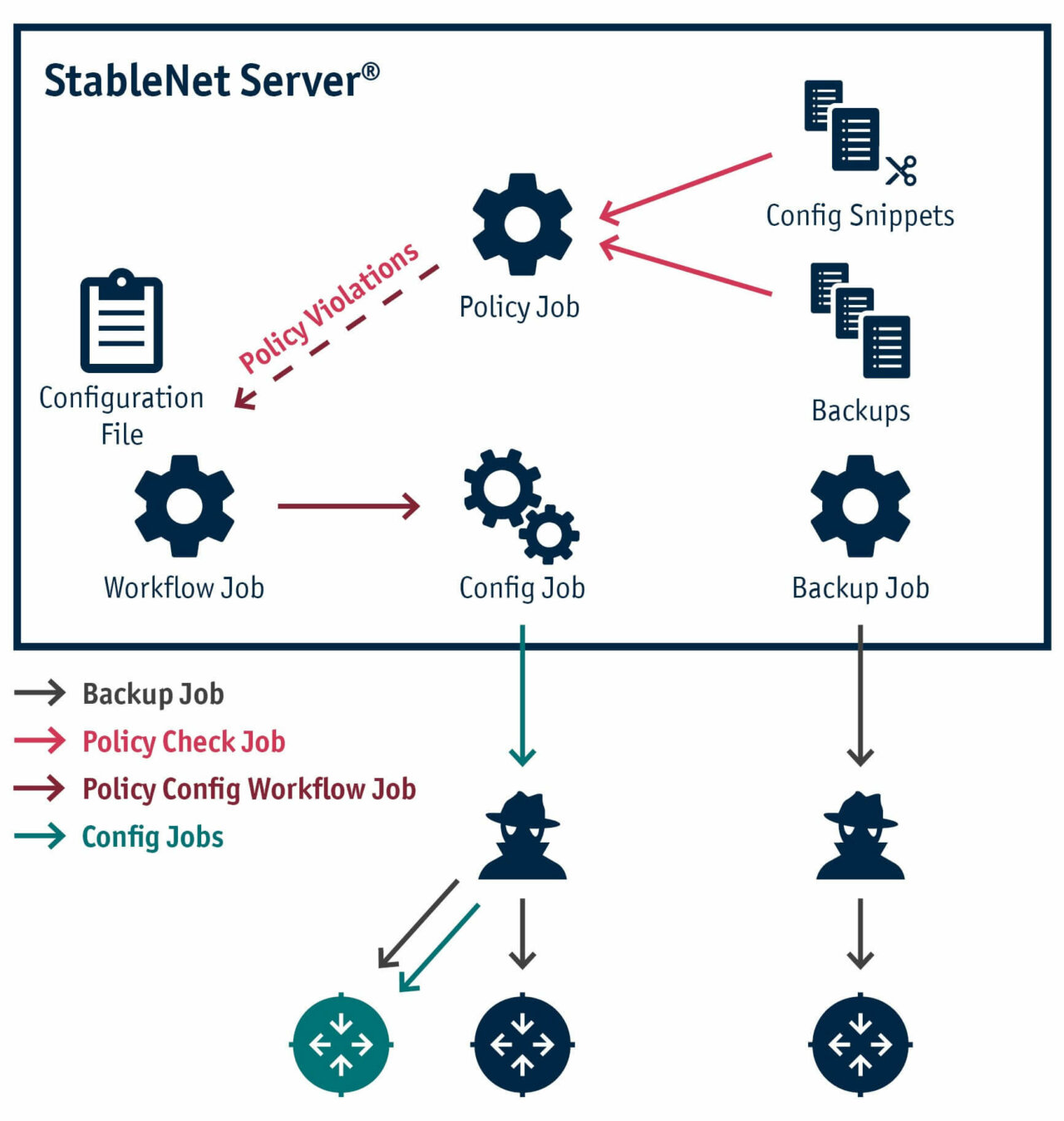 Policy Checking and Compliance - Use Case - StableNet by Infosim