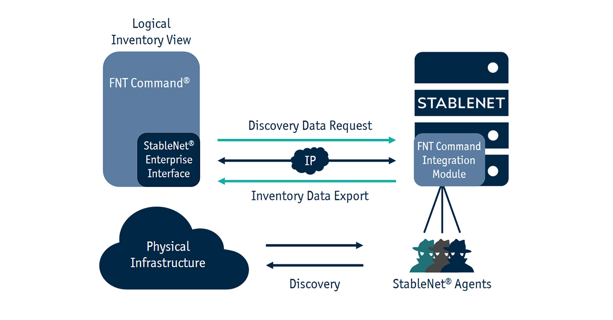 StableNet® & FNT Command - Integrated Network Management