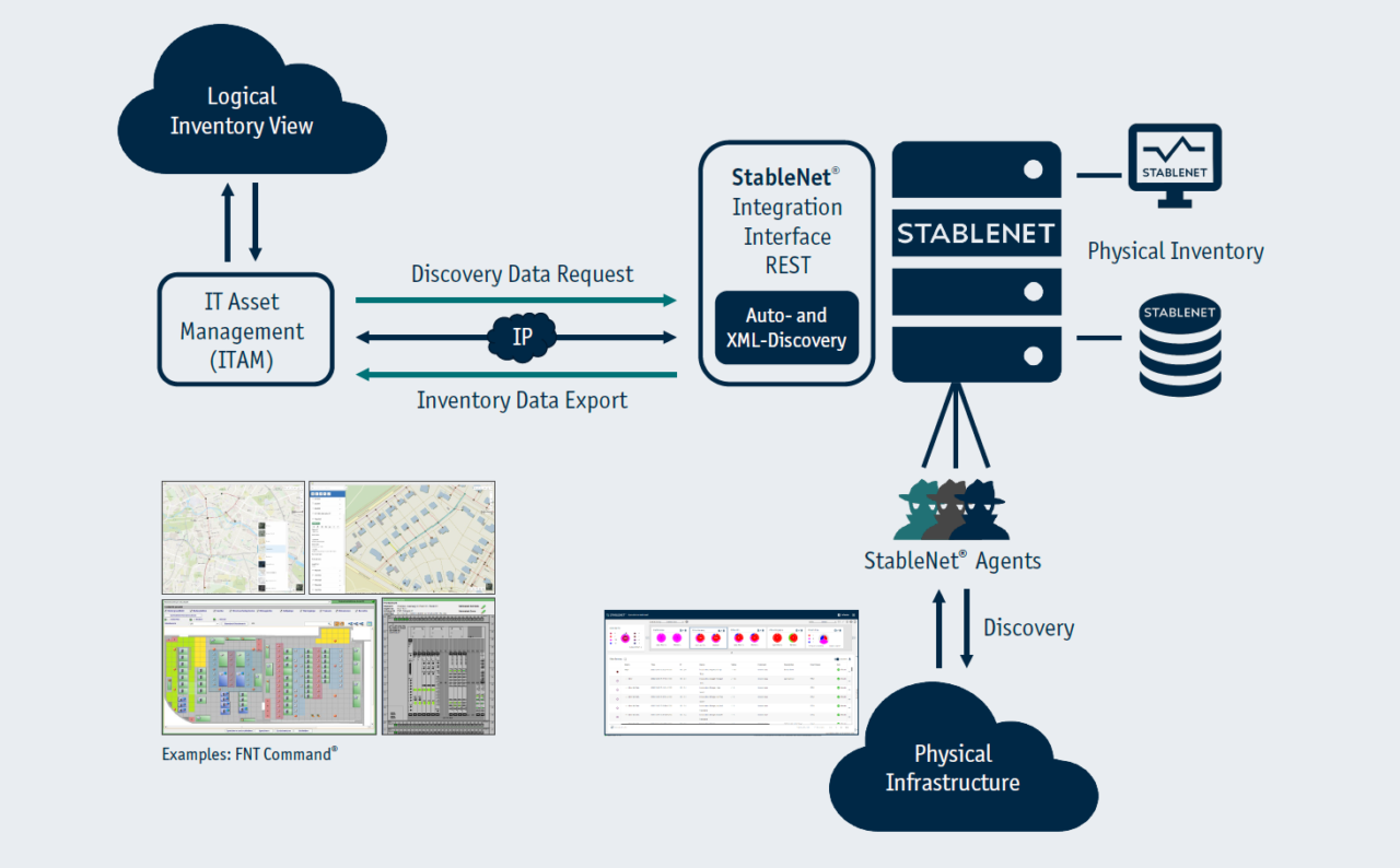 StableNet® & FNT Command - Integrated Network Management