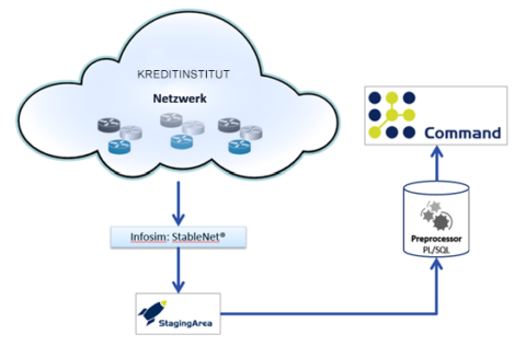 Solution Brief | Infosim® StableNet® and FNT Command