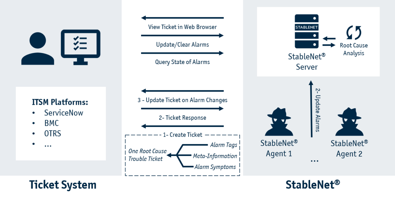 Trouble Ticket System Integration with StableNet®