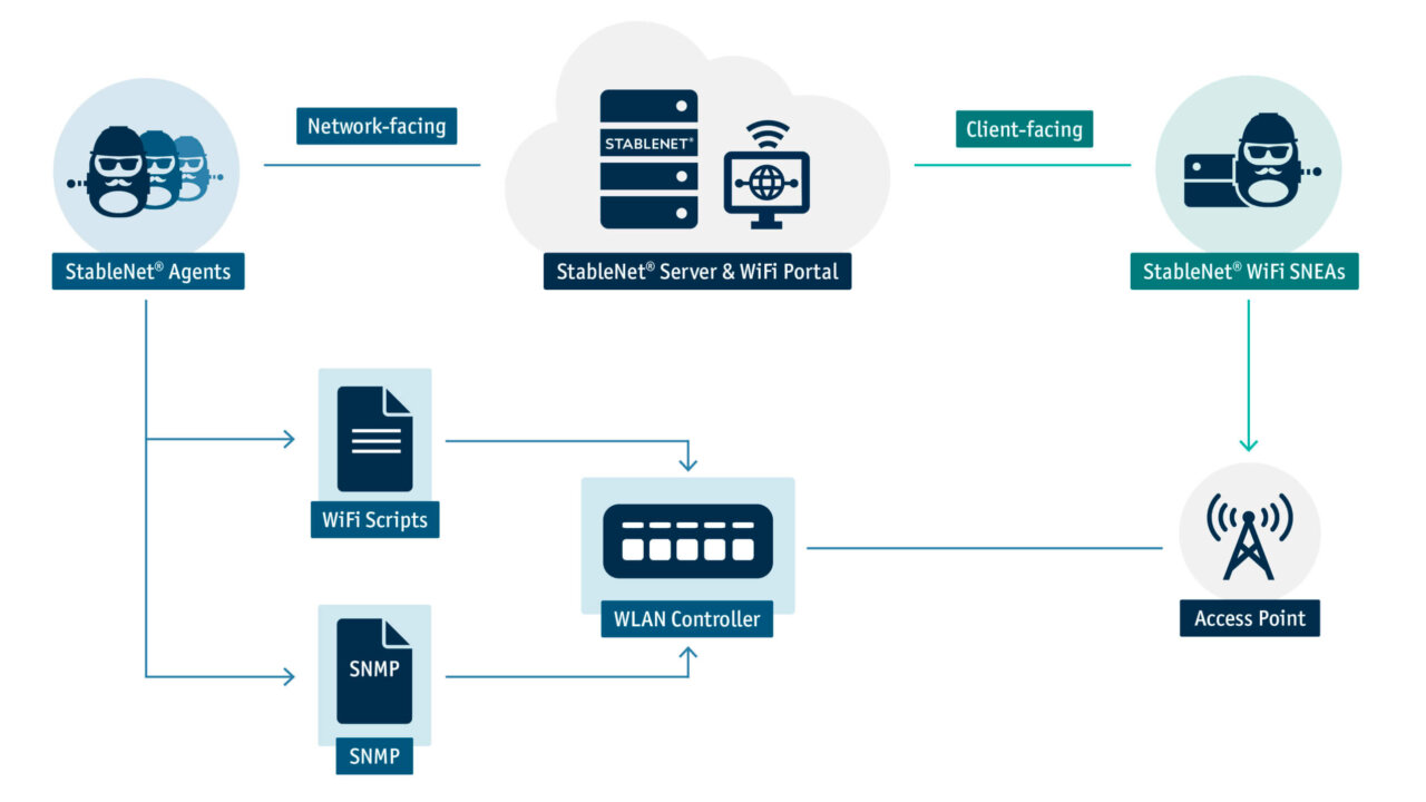 Network- and Client-Facing WLAN Management - Use Case
