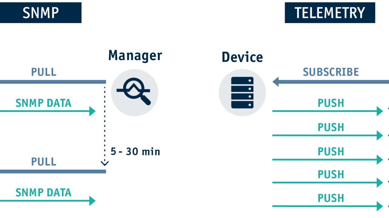 Streaming Telemetry Is It Replacing Snmp Completely