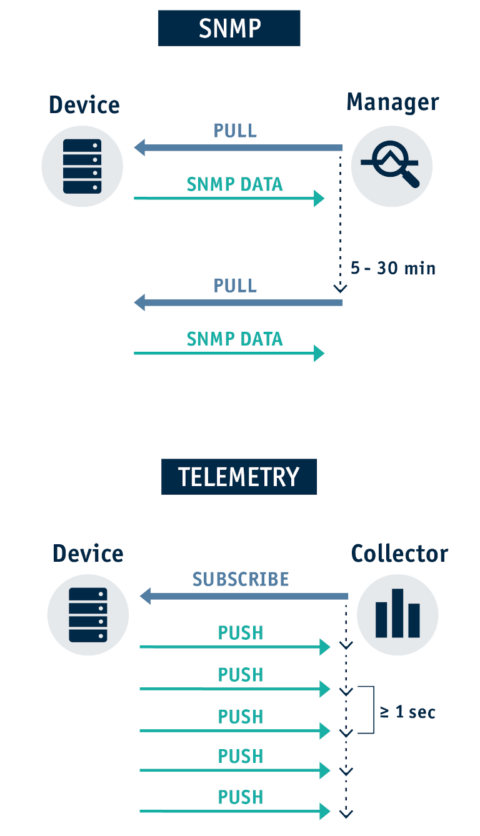 Integrate Telemetry into your network with StableNet