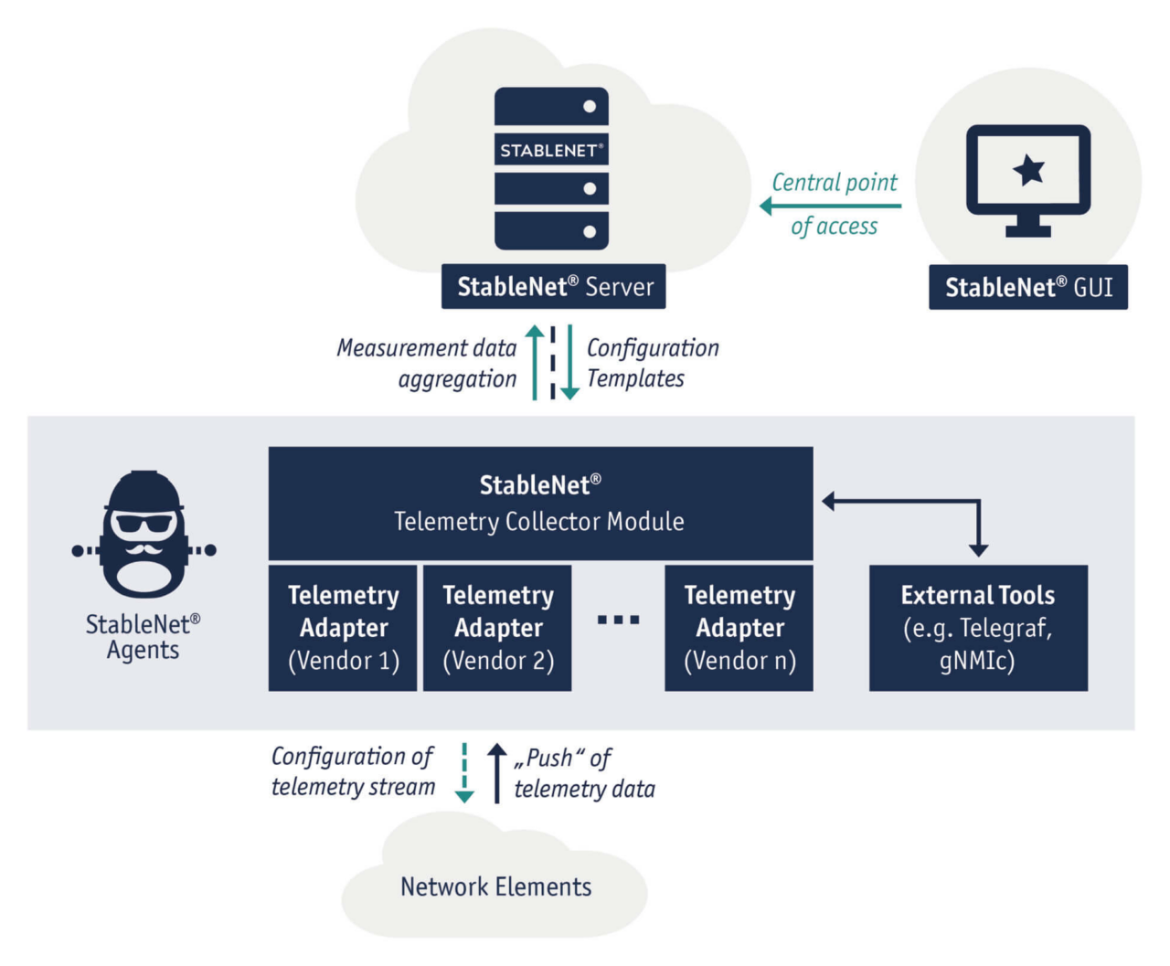 Integrate Telemetry into your network with StableNet