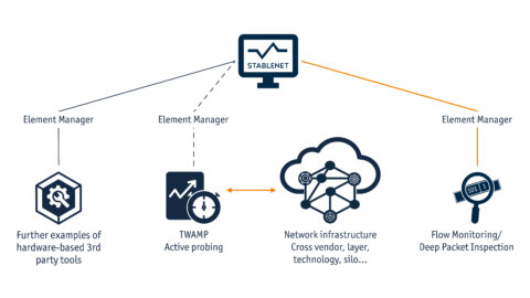Customized Comprehensive Network Visibility - StableNet by Infosim