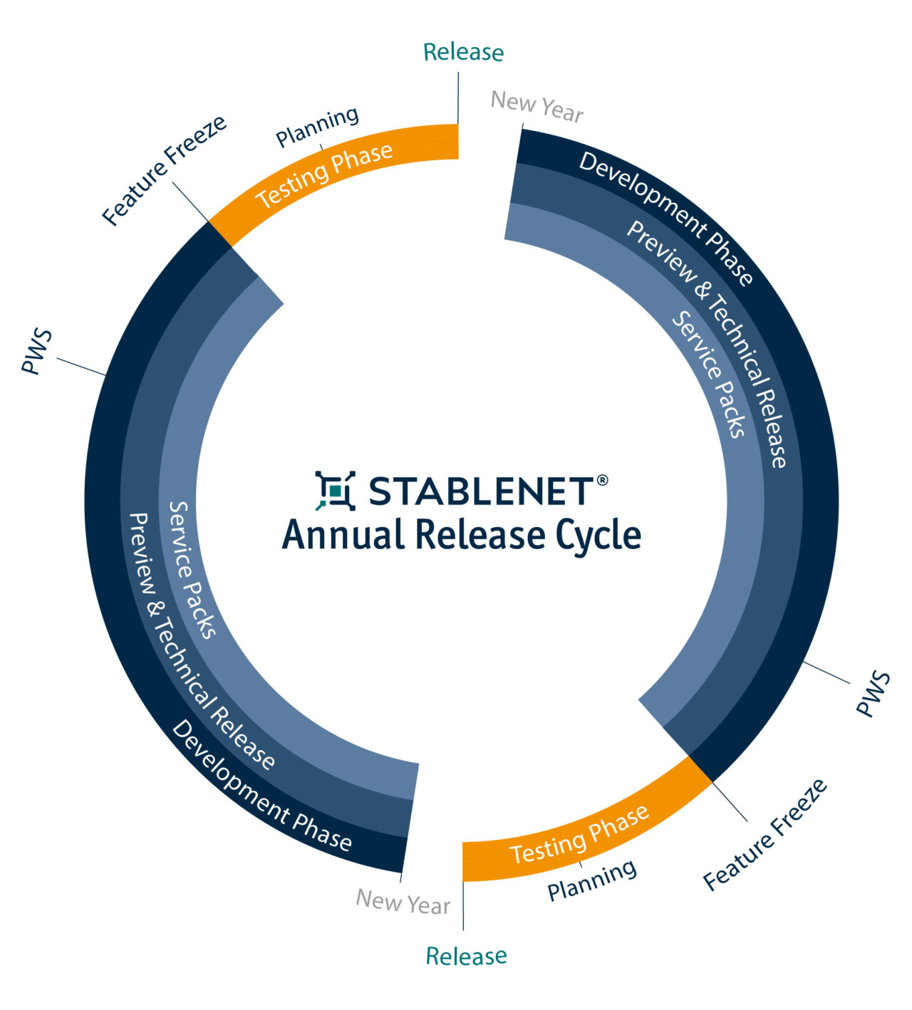 The StableNet® Annual Release Cycle